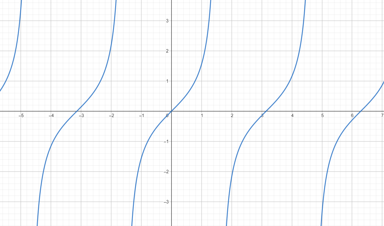 Fonction tangente - Math'φsics