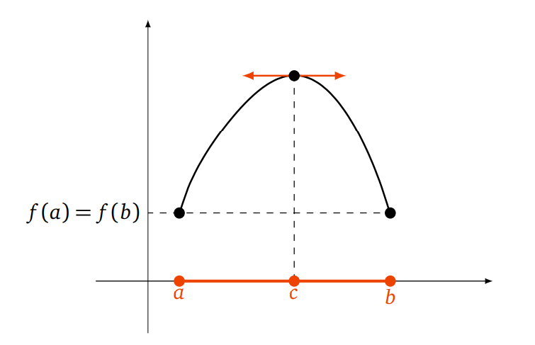 Théorème de Rolle - Math'φsics