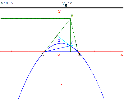 Parabole - Math'φsics