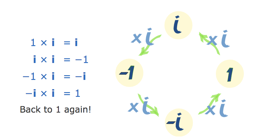 Cycle - Permutation cyclique - Math'φsics