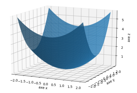 Paraboloïde elliptique - Math'φsics