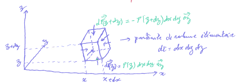 Statique des fluides - Math'φsics