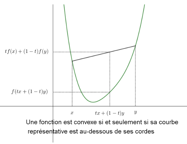 Fonction convexe - Math'φsics