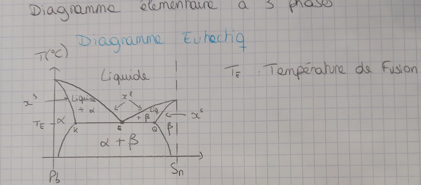 Diagrammes de phases - Math'φsics